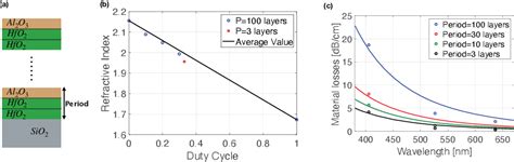 Figure 1 From Hfo2 Based Platform For High Index Contrast Visible And Uv Integrated Photonics