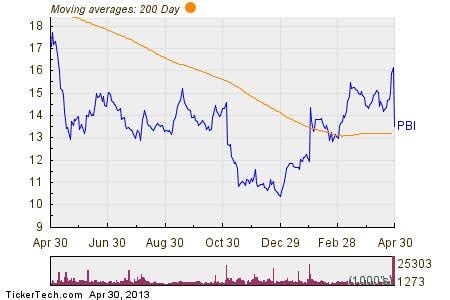 PBI Makes Notable Cross Below Critical Moving Average
