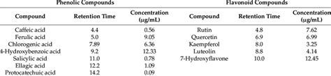 The Concentration Of Phenolic And Flavonoid Compounds Present In The