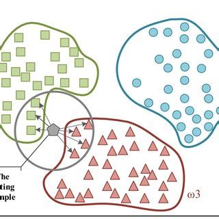 Schematic Of K Nearest Neighbors Algorithm Download Scientific Diagram
