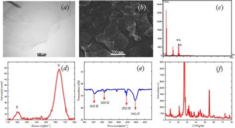 A Tem B Sem C Edx D Raman E Ftir And F Xrd Analysis Of Download Scientific