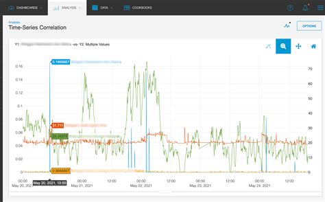 Time Series Correlation