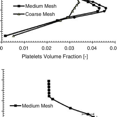 A Platelets Concentration Profile In A Section Of The Tube Obtained For Download Scientific