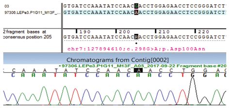 Sequence Chromatogram Showing Homozygous Missense Mutation In Exon 3 Of Download Scientific