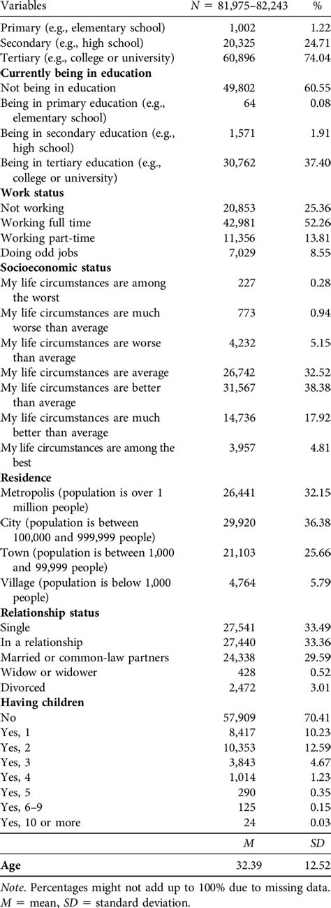 Table 1 From Compulsive Sexual Behavior Disorder In 42 Countries