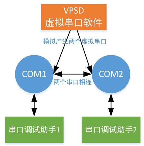 虚拟串口模拟器和串口调试助手使用教程 Csdn博客