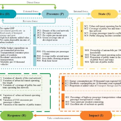 The Evaluation System Of Urban Low Carbon Passenger Transportation
