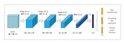 Mtcnn Architecture A P Net B R Net And C O Net Download