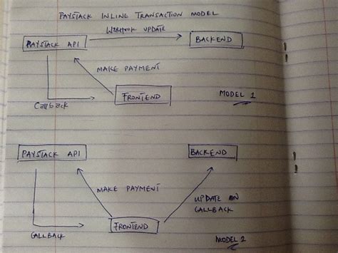 Using The Paystack Payment Api — Part I By Subomi Oluwalana Medium