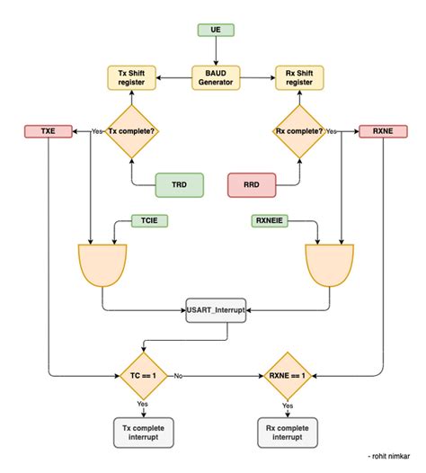 📟using Dma For Transmitting Data Through Usart In Circular Mode