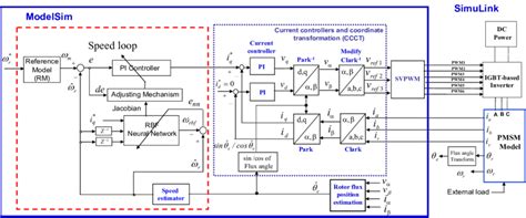 The Block Diagram Of Adaptive Speed Control For Sensorless Pmsm Drive Download Scientific Diagram