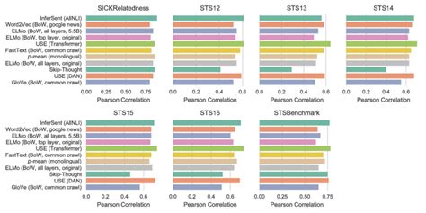 Results Of The Semantic Relatedness And Textual Similarity Tasks Download Scientific Diagram