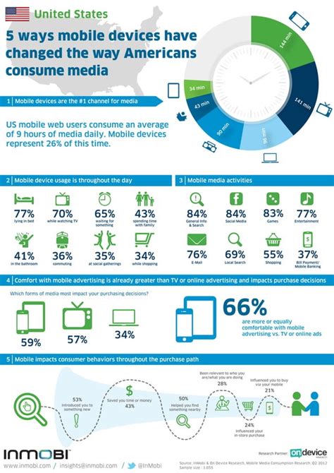 Us Media Consumption Infographic Pdf