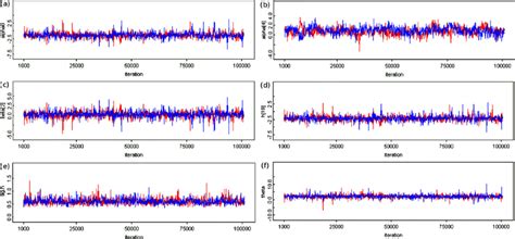 trace plots of two independent mcmc chains the two chains for selected