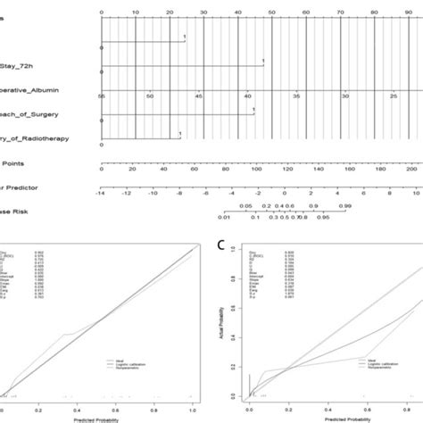 nomogram developed based on multivariate logistic regression for