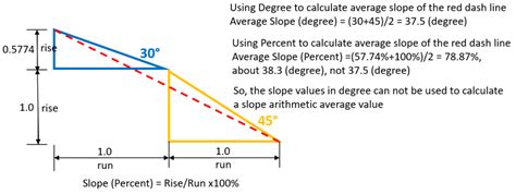 Raster Dem Slope Calculation Using Gis Slope Tool Rashms Com
