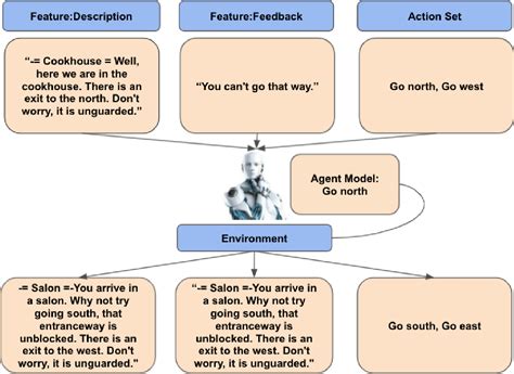 Figure 1 From An Analysis Of Deep Reinforcement Learning Agents For