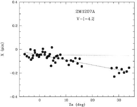 Atmospheric Refraction Shift X In Ra In The I Filter As A Function Of Download Scientific