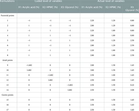 Coded Central Composite Design For Three Factors Download Scientific