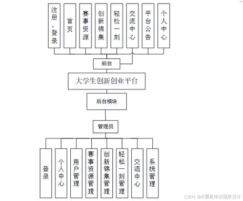 计算机毕业设计springboot大学生创新创业平台 高校创新创业服务平台建设与应用 大学生创业孵化系统设计与实现大学生创新创业平台毕业设计