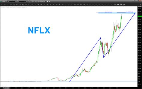 Barts Charts Advanced Pattern Recognition