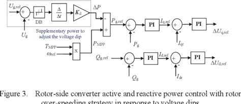 Figure 1 From Fault Ride Through Capability Enhancement Of Grid Connected Dfig Based Wind Power