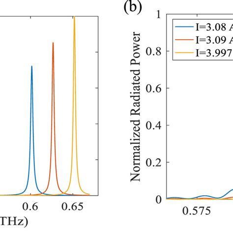 Normalized Radiated Power Versus Frequency For A Currents Of 24 25