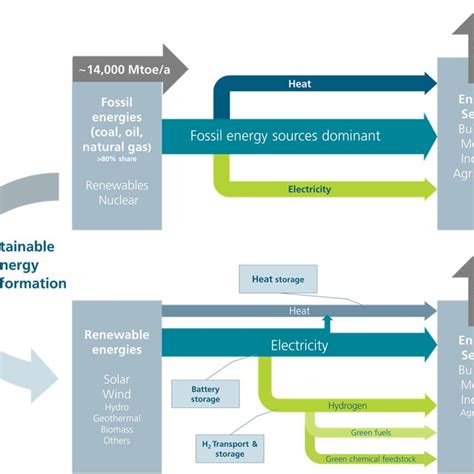 Cost Of Co2 Avoidance To Achieve Fossil Parity Of Different X Download Scientific Diagram