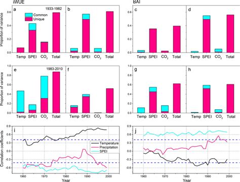 Results Of The Commonality Analysis Showing The Variance Of Iwue Left Download Scientific