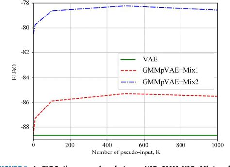 Figure 1 From Variational Autoencoder With Optimizing Gaussian Mixture