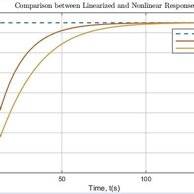 Comparisons Between Linear And Nonlinear Response Download Scientific Diagram