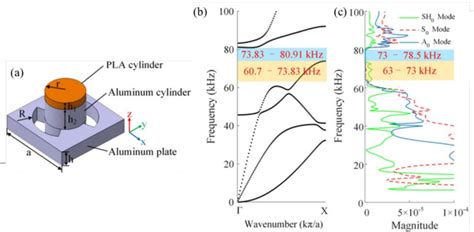 A Unit Cell Design And B Dispersion Curve Proposed By Tian Yiran