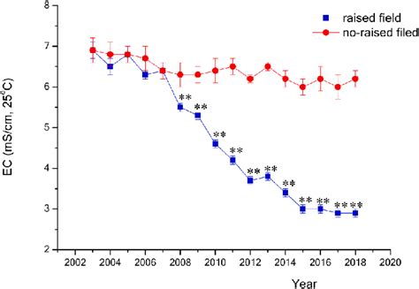 Annual Variation In Electrical Conductivity Ec Within The 10 30 Cm