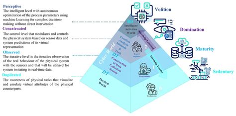 The Integration Levels Of The Digital Triplet ‘d3 Hierarchy The Download Scientific Diagram