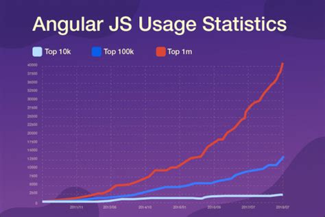 Angular Once Upon A Time JANETO Digital Transformation