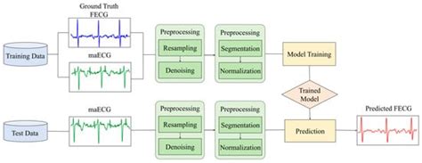 Fetal Ecg Signal Extraction From Maternal Abdominal Ecg Signals Using