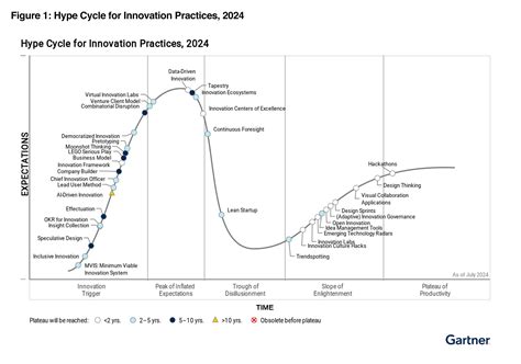 Innovation Methods In 2024 With The Gartner® Hype Cycle™ Itonics