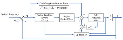 Applied Sciences Free Full Text Adaptive Non Strict Trajectory Tracking Control Scheme For A