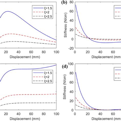 The Static Force Displacement A And Stiffness Displacement B Curves