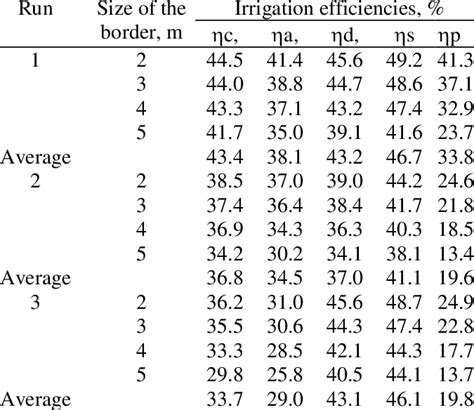 Different Irrigation Efficiencies Under Varying Border Lengths