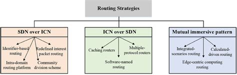 Survey On The Scheme Evaluation Opportunities And Challenges Of