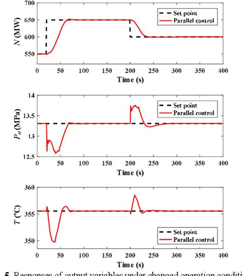 Figure 5 From Parallel Control Of Ultra Supercritical Unit Under Requirements Of Flexible