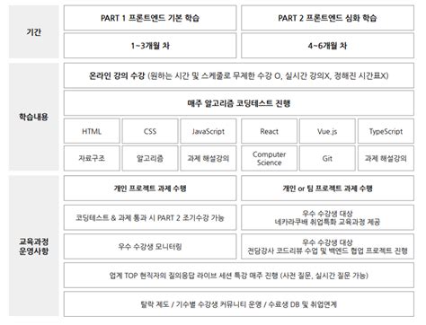 제로베이스 프론트엔드 스쿨 3기 3개월차 후기