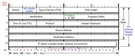 fahim hossain on linkedin networking ipaddress tcpip internetprotocol datatransmission…
