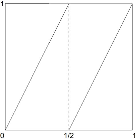 The Bernoulli Shift Map Download Scientific Diagram