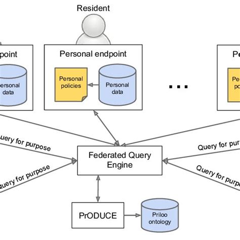 Federated Query Process In A Geriatric Center Download Scientific Federated Query Process In A Geriatric Center Download Scientific