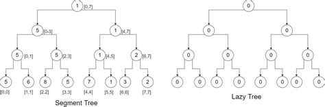 Data Structures Tutorial Lazy Propagation