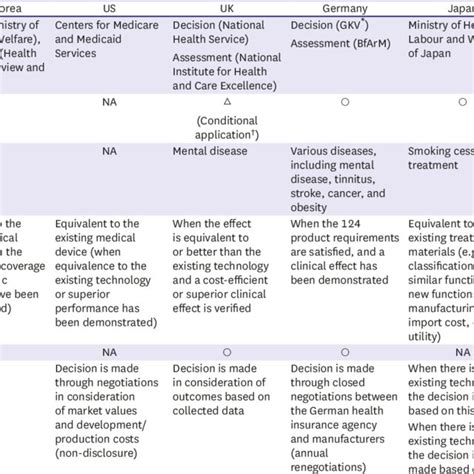 Health Insurance Coverage Determination Process For Dtx By Country Dtx Download Scientific