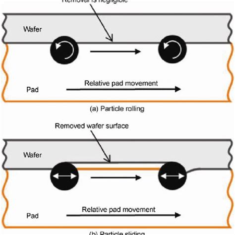 Potential Causes Of CMP Defects And Possible Solutions Download Table