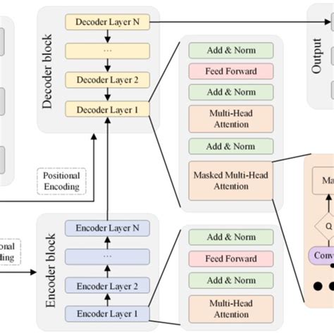 The Architecture Of The Transformer Model Download Scientific Diagram